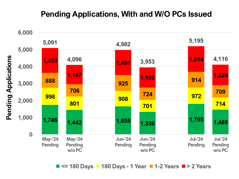 Pending Applications Dashboard