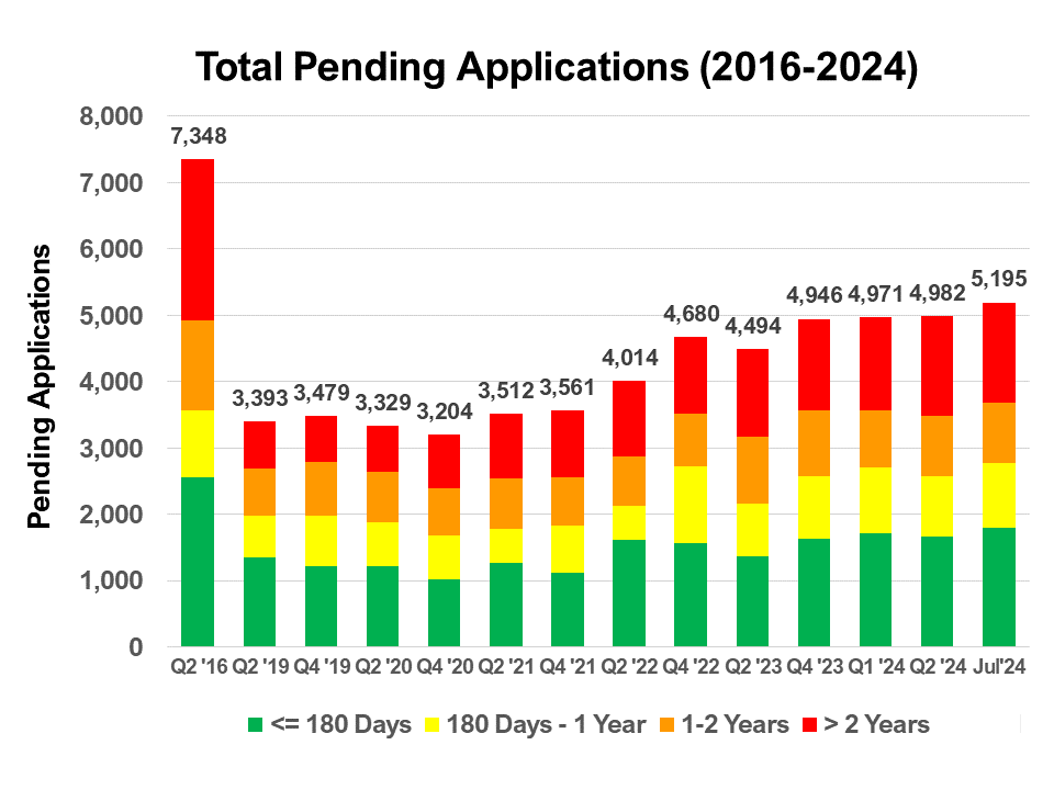 Pending Applications Dashboard