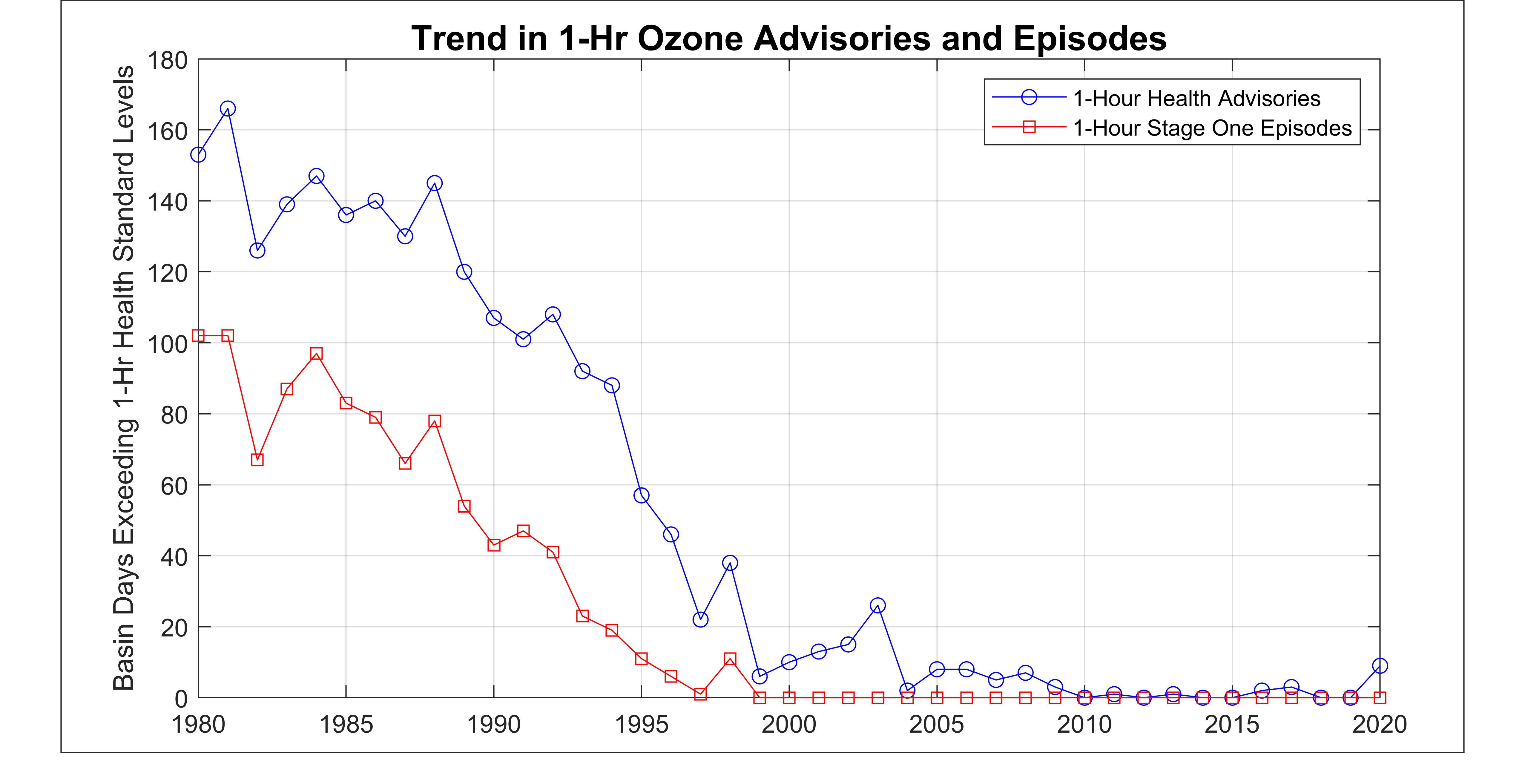 Historical Ozone Air Quality Trends