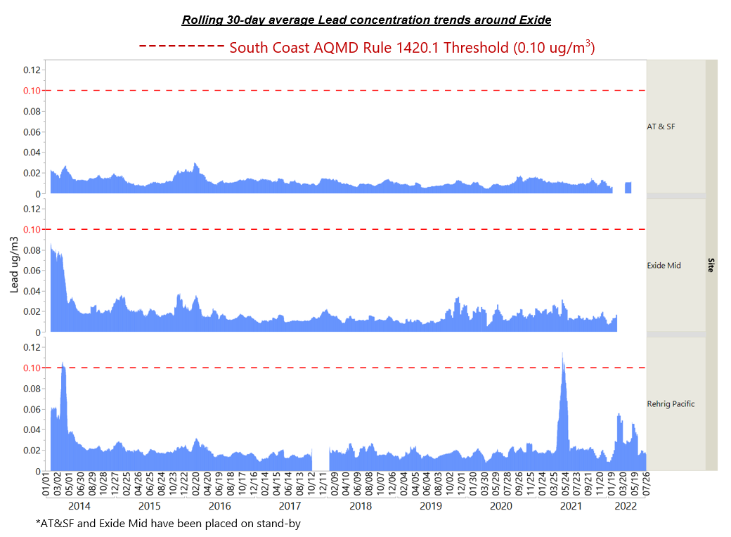 Exide-Ambient Monitoring and Source Tests